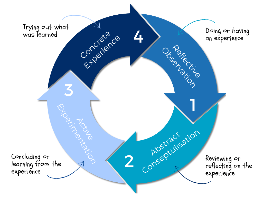 Experiential Learning: The Key To A Positive Behavioural Change